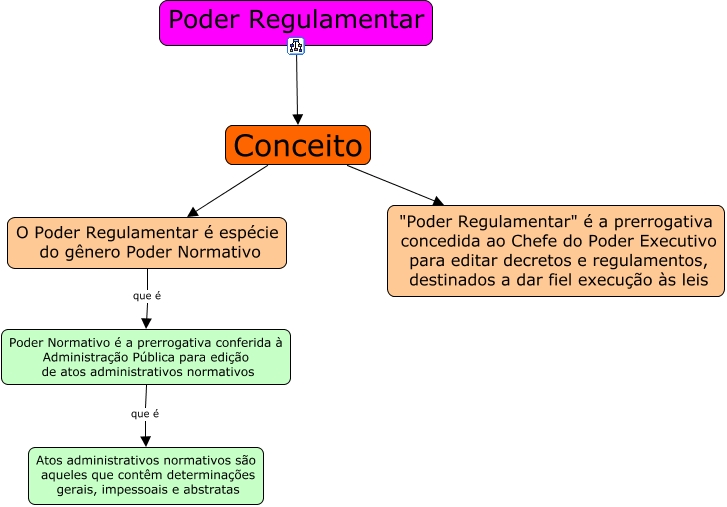 PE - Poder Regulamentar - Conceito